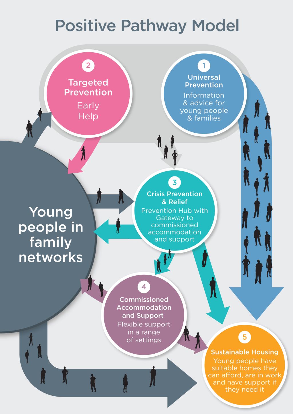 The Positive Pathway